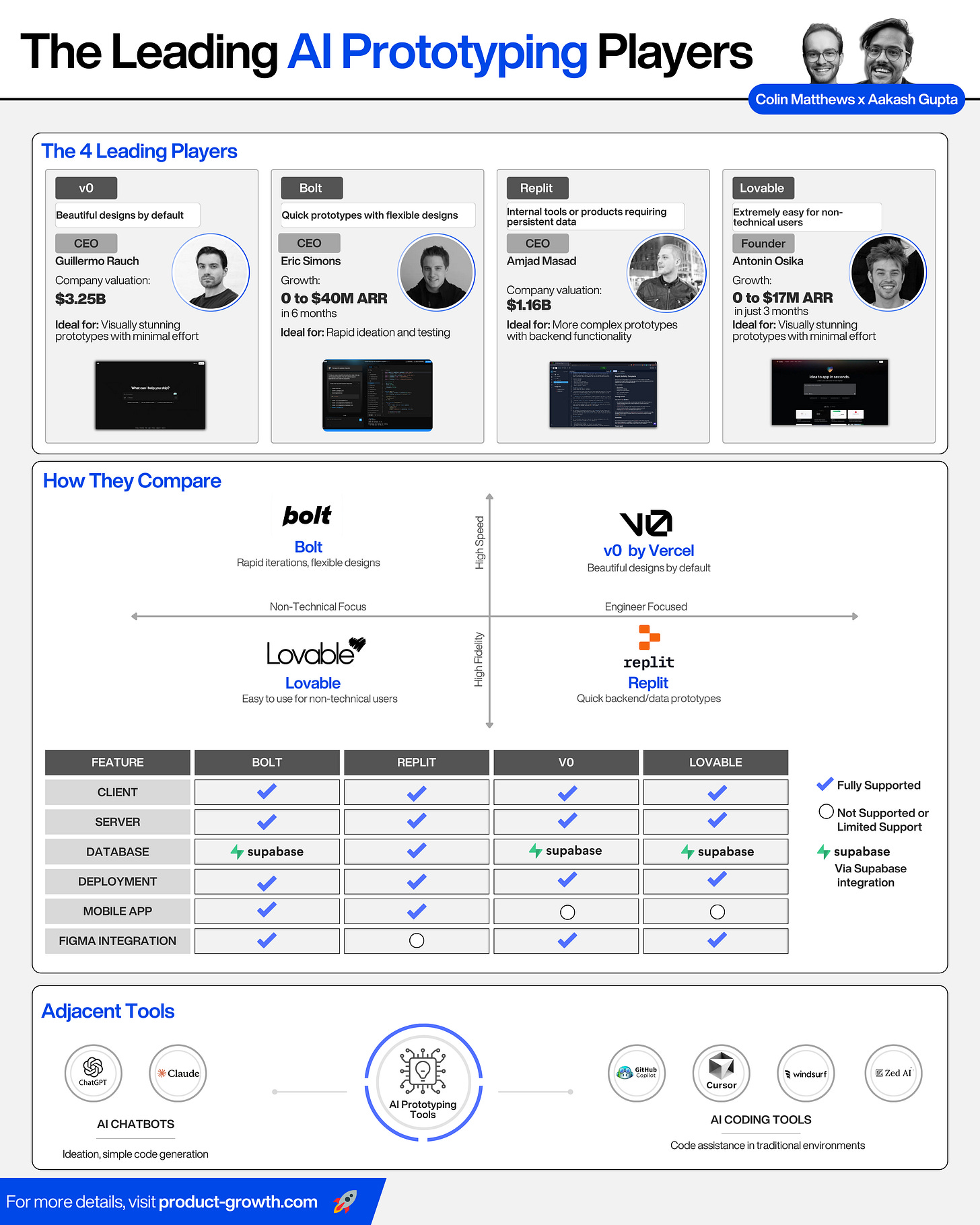 Ultimate Guide to AI Prototyping Tools (Lovable, Bolt, Replit, v0)