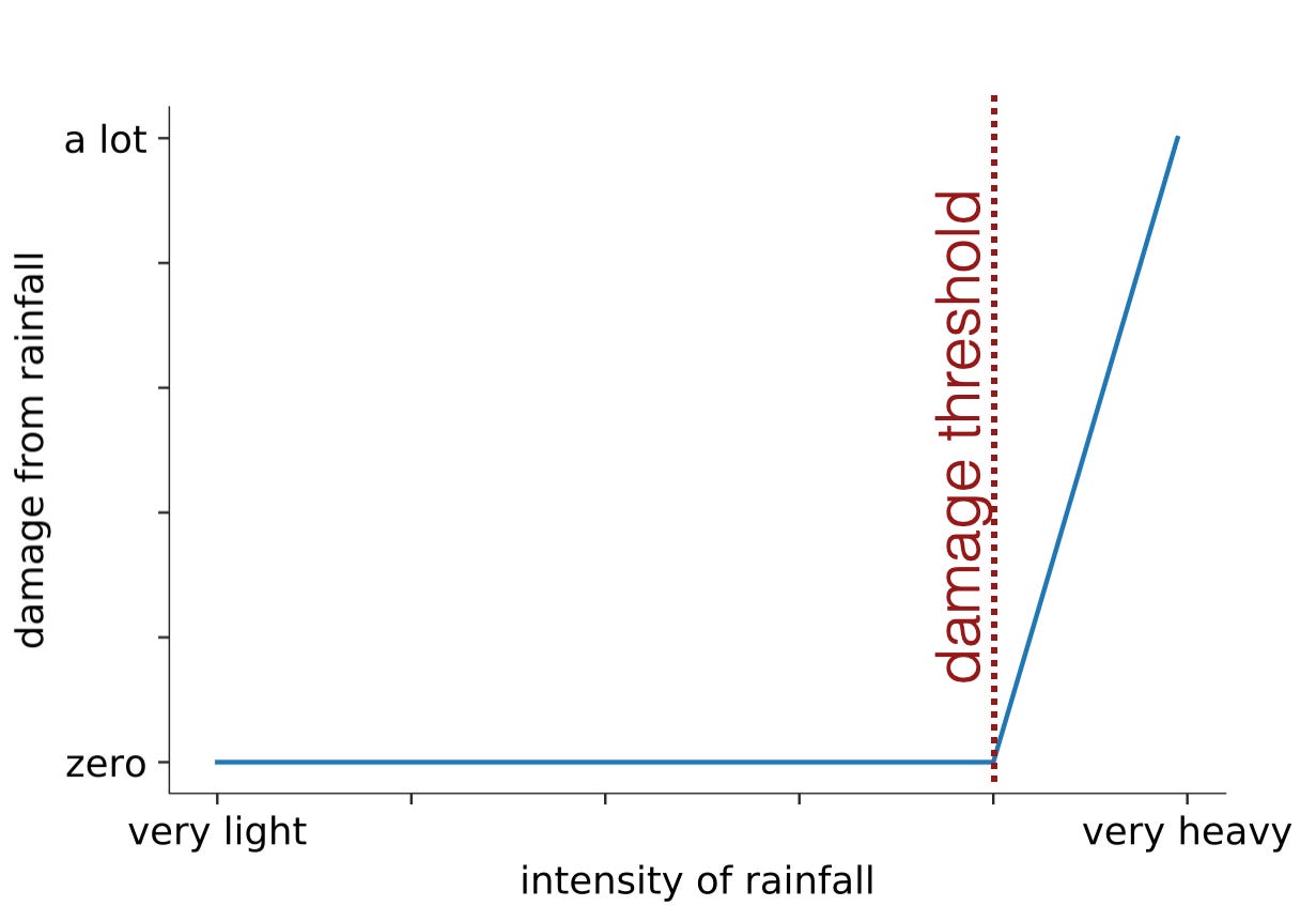 Why are climate impacts escalating so quickly?