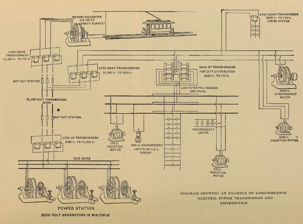 The Birth of the Grid - by Brian Potter