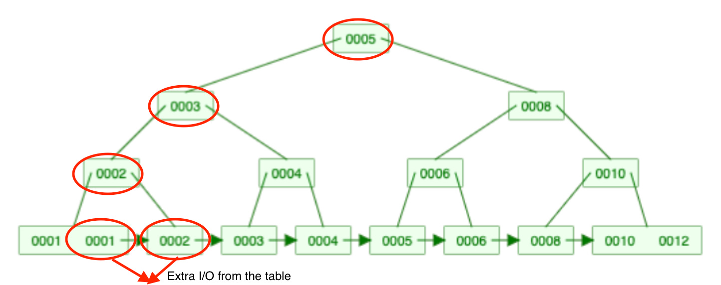Database Indexing Explained - by Martin Joo
