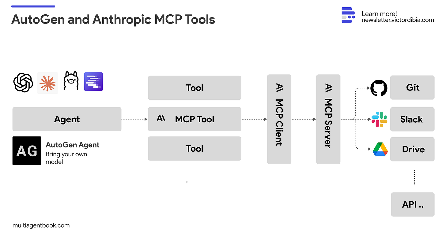 How to Use Anthropic MCP Tools with Your AutoGen Agents (and any model)