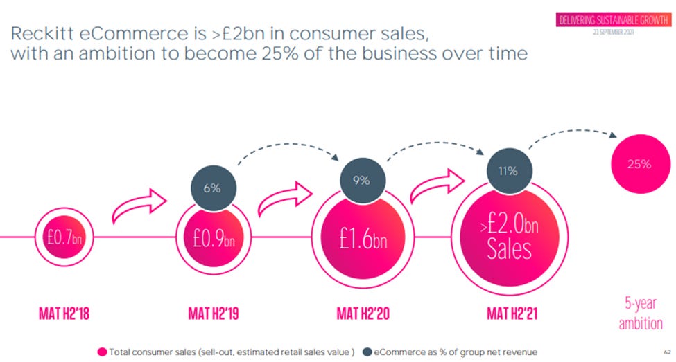 Reckitt: Brands, Transformation and Future Potential