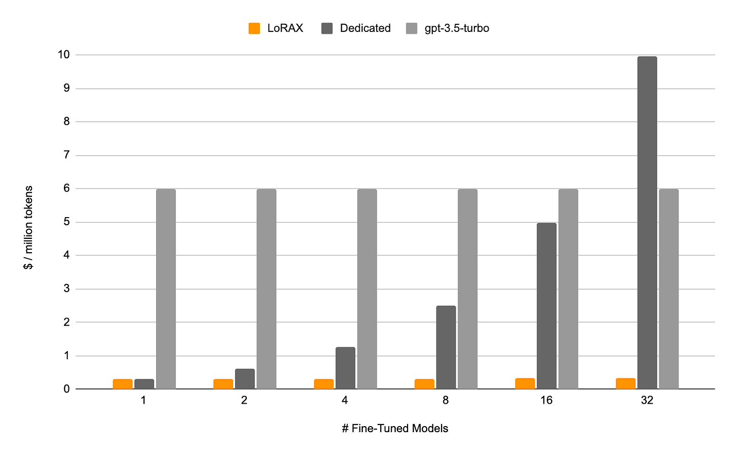 📝 Guest Post: Meet LoRAX: The Open Source System that Serves 1000s of Fine-Tuned LLMs on a ...