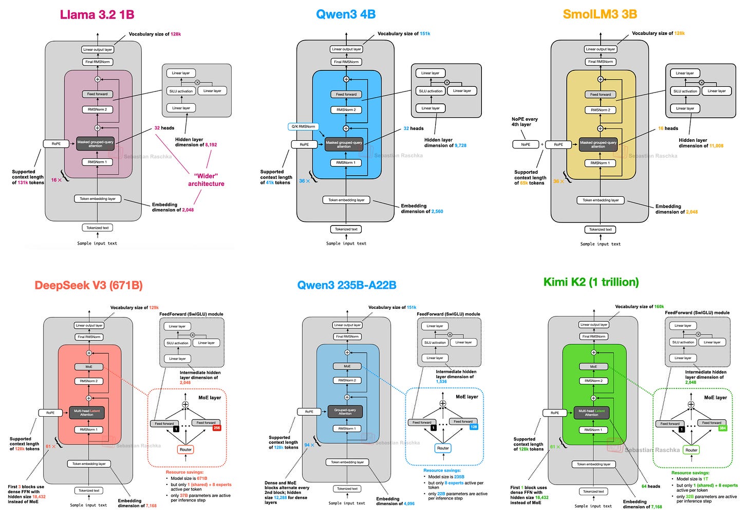 LLM Architecture Design Guide | MaxPool