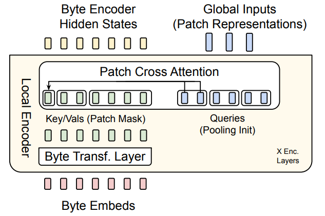 Byte Latent Transformers : Patches Scale Better Than Tokens
