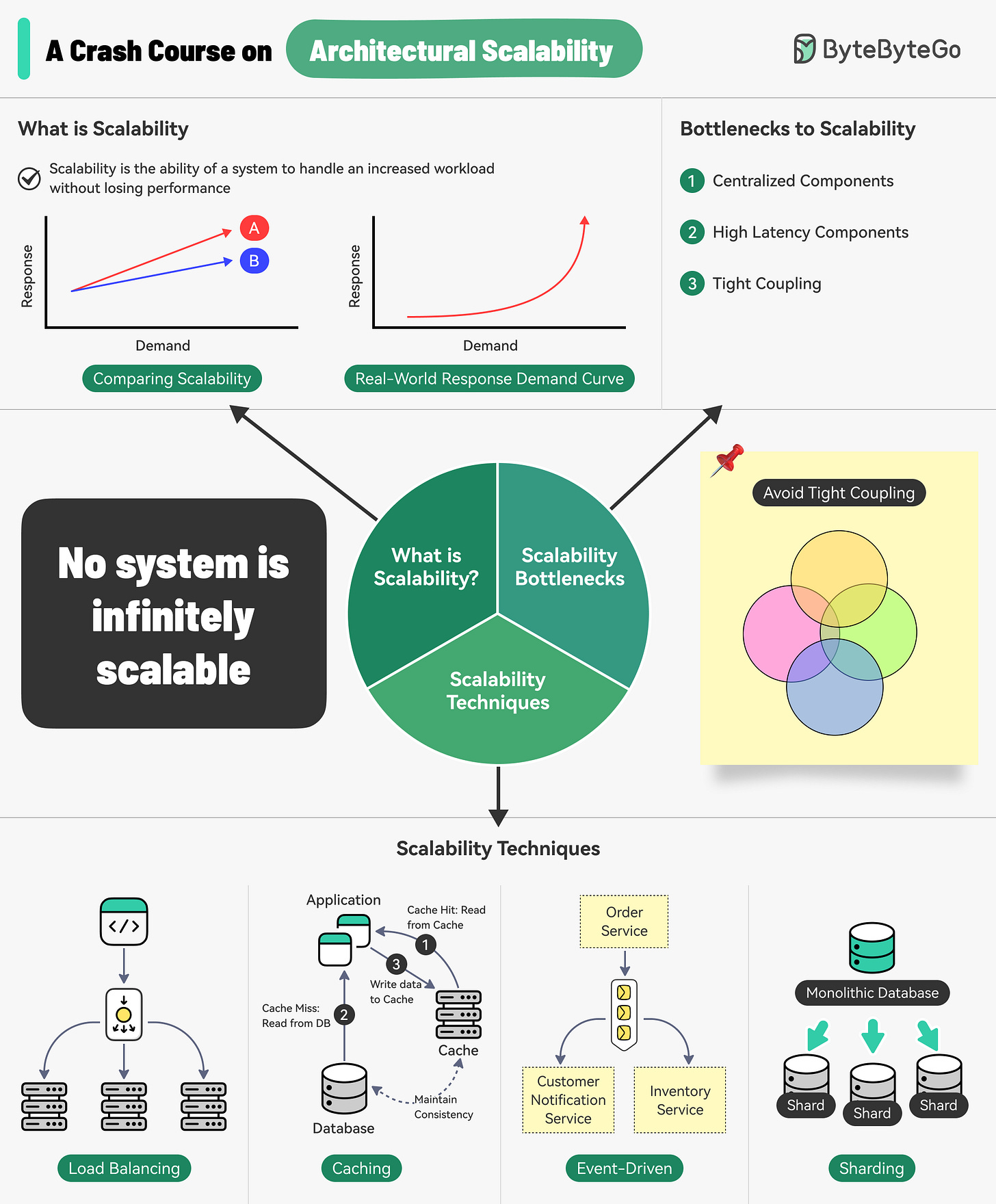 A Crash Course on Architectural Scalability
