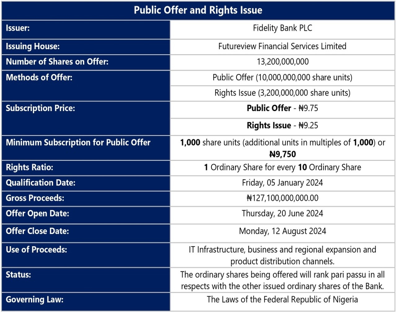 Fidelity Bank Extends ₦127Bn Combined Offer of Public Offer, Rights ...