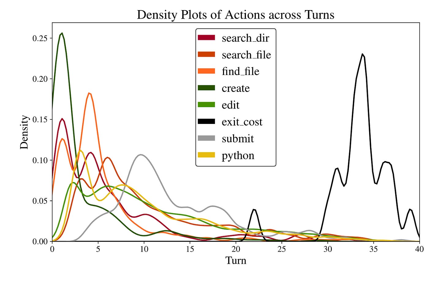 How do AI software engineering agents work?