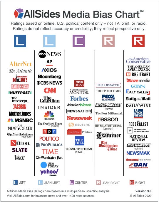 We're Taught About Liberal And Conservative Bias In Media, But Not US ...