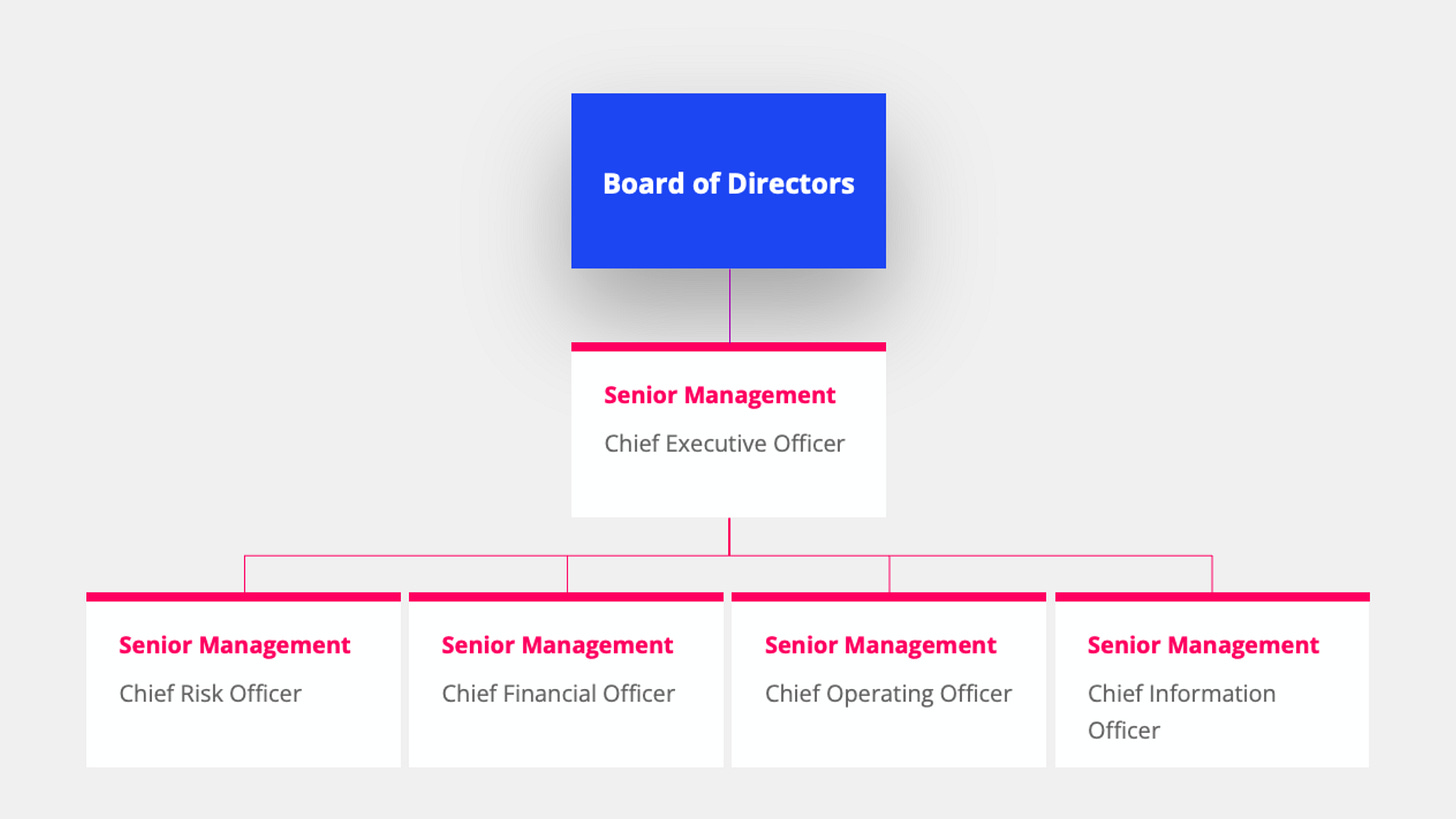 Should CISOs Be Board Members? - by Aron Lange