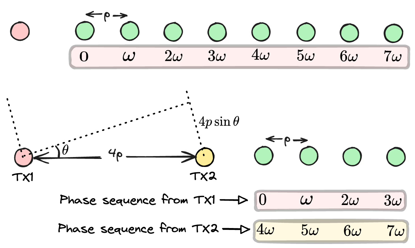 How Automotive Radar Measures the Angle of Arrival of Objects