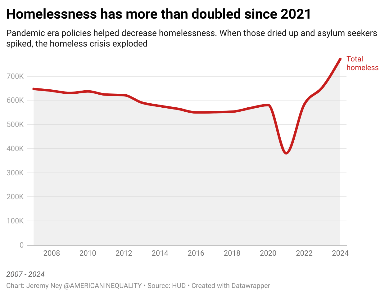Homelessness hits all-time high, doubles from 2021