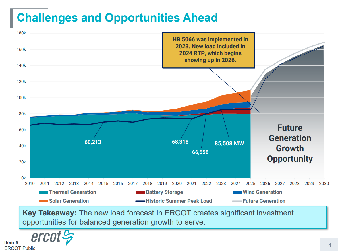 ERCOT's "New Era" of Growth Needs Clean Energy