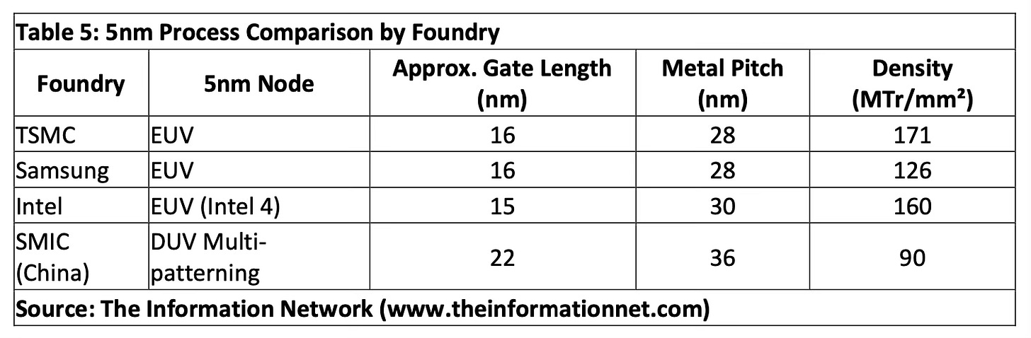 How China Is Reaching 5nm Without EUV, and How That Impacts ASML