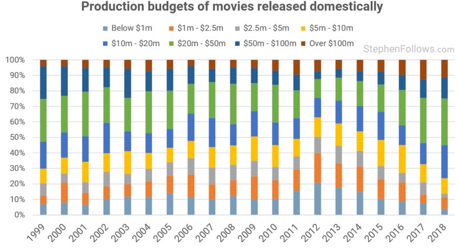 How has the cost of making a movie changed over the past twenty years?