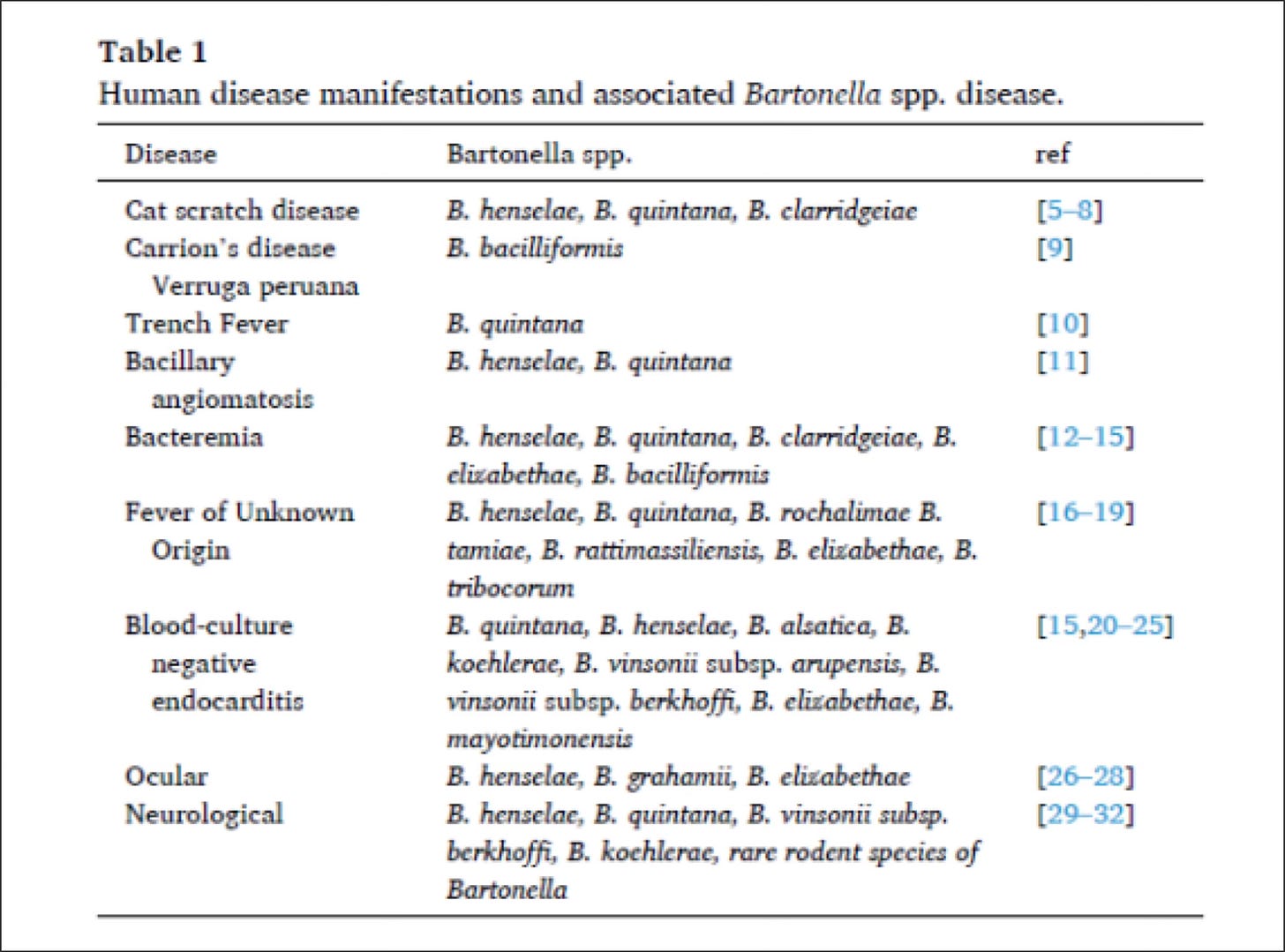 MEDICAL DETECTIVE: The complex role of Bartonella in chronic illness ...