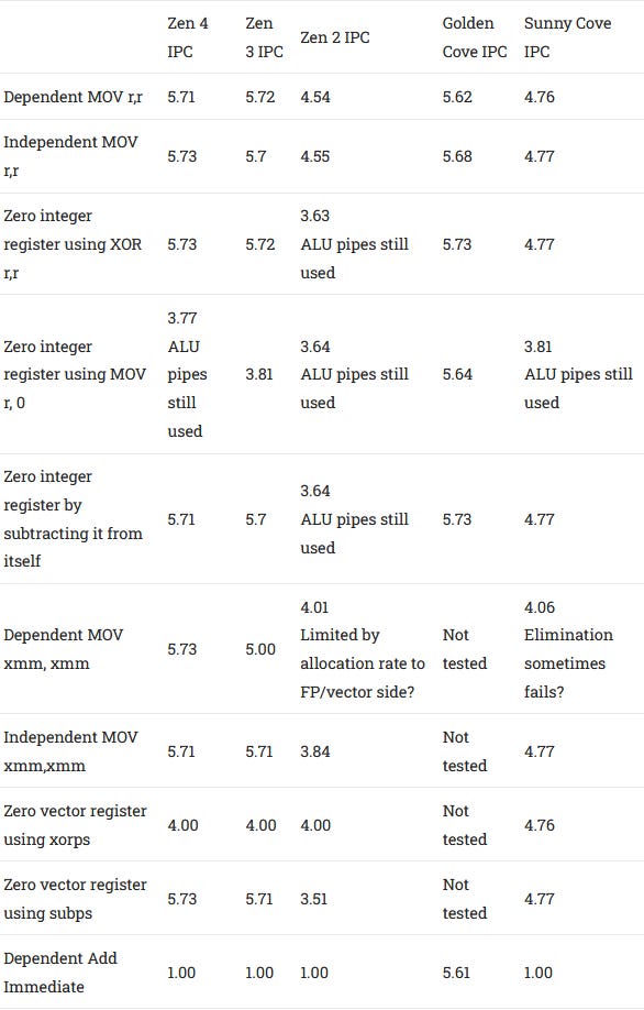 AMD’s Zen 4 Part 1: Frontend and Execution Engine