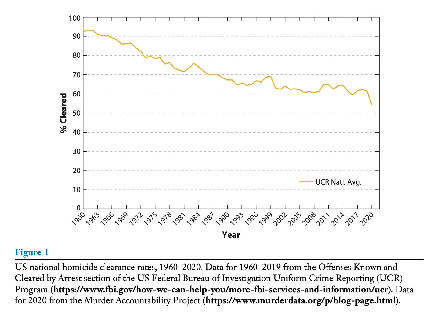 New evidence that we're solving more murders