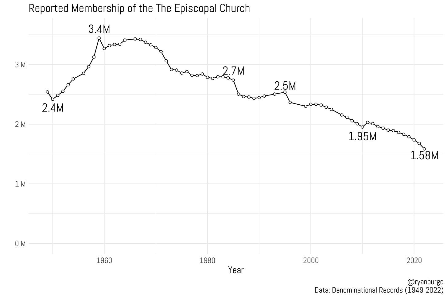 The State of the Episcopal Church in 2022 - by Ryan Burge