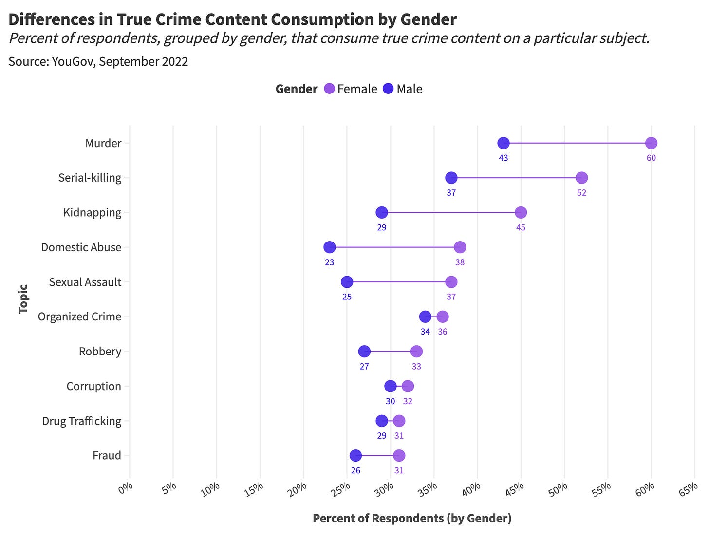 Why Do People Like True Crime? A Statistical Analysis