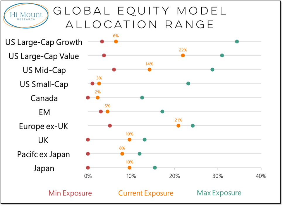A Systematic Approach To Dynamic Asset Allocation - Hi Mount Research