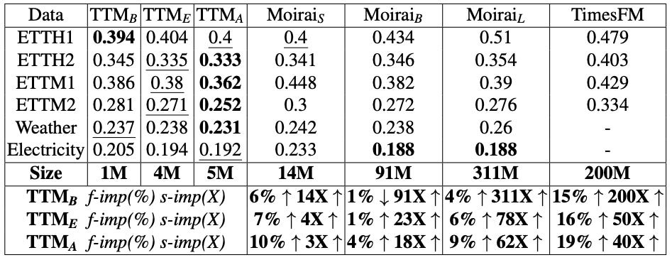 Tiny Time Mixers(TTMs): Powerful Zero/Few-Shot Forecasting Models by IBM