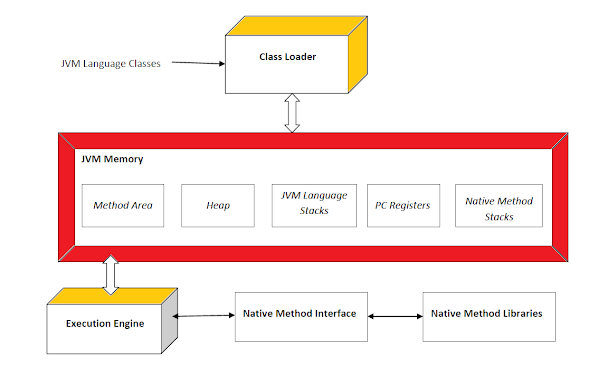 How Java Achieves Platform Independence? - by javinpaul