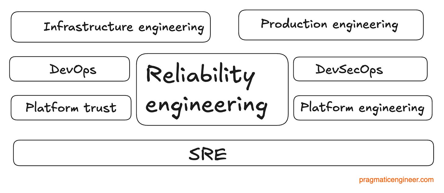 What is Reliability Engineering? - by Gergely Orosz