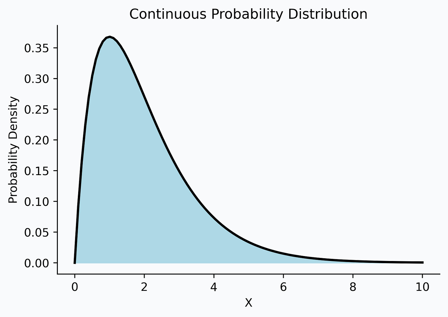 The Most Common Misconception About Continuous Probability Distributions