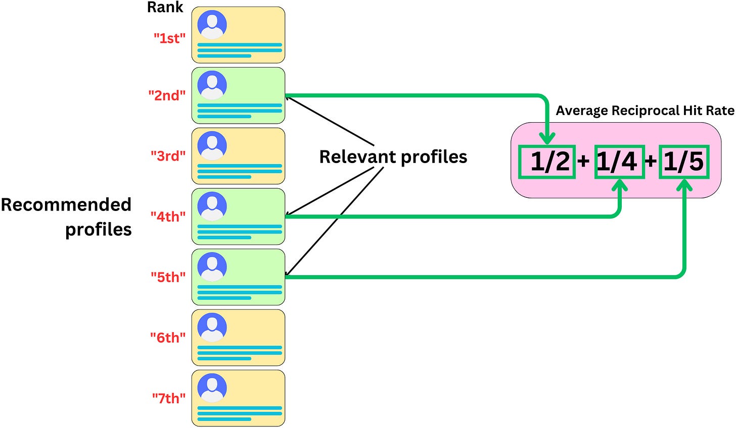 Deep Dive: All the Ranking Metrics for Recommender Systems Explained!