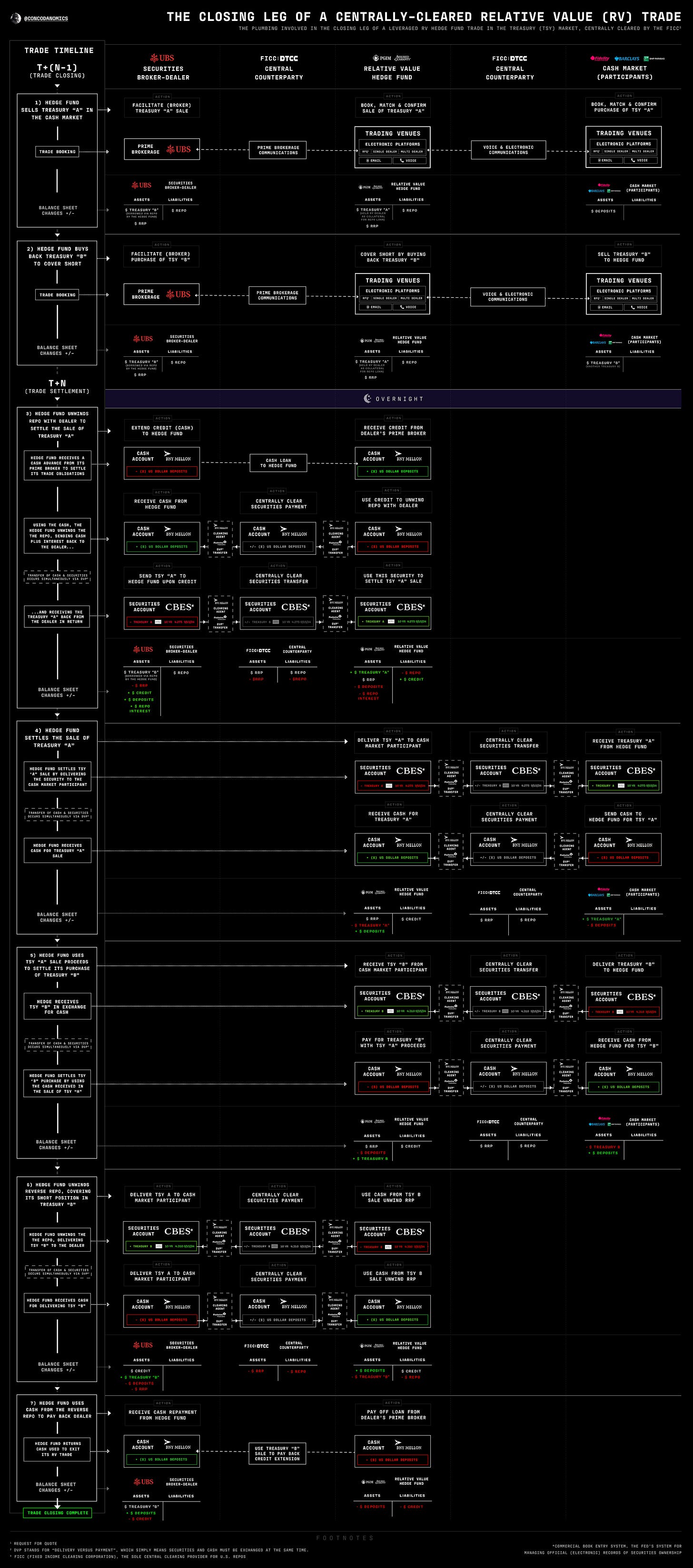 Infographics: Relative Value Trading In the U.S. Treasury & Repo Markets