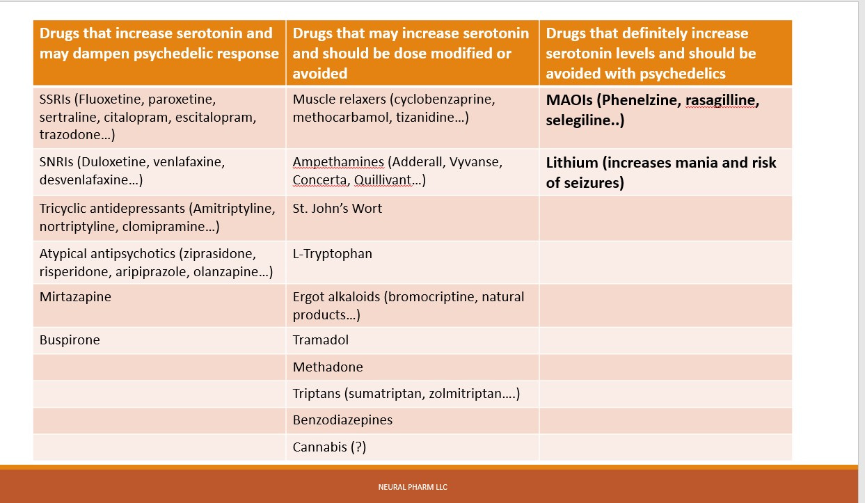 Psychedelic Microdosing and Drug Interactions