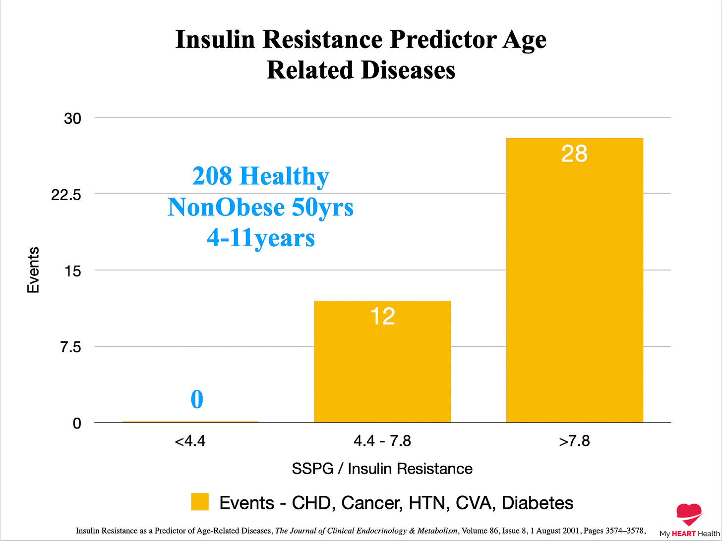 How To Test For Insulin Resistance