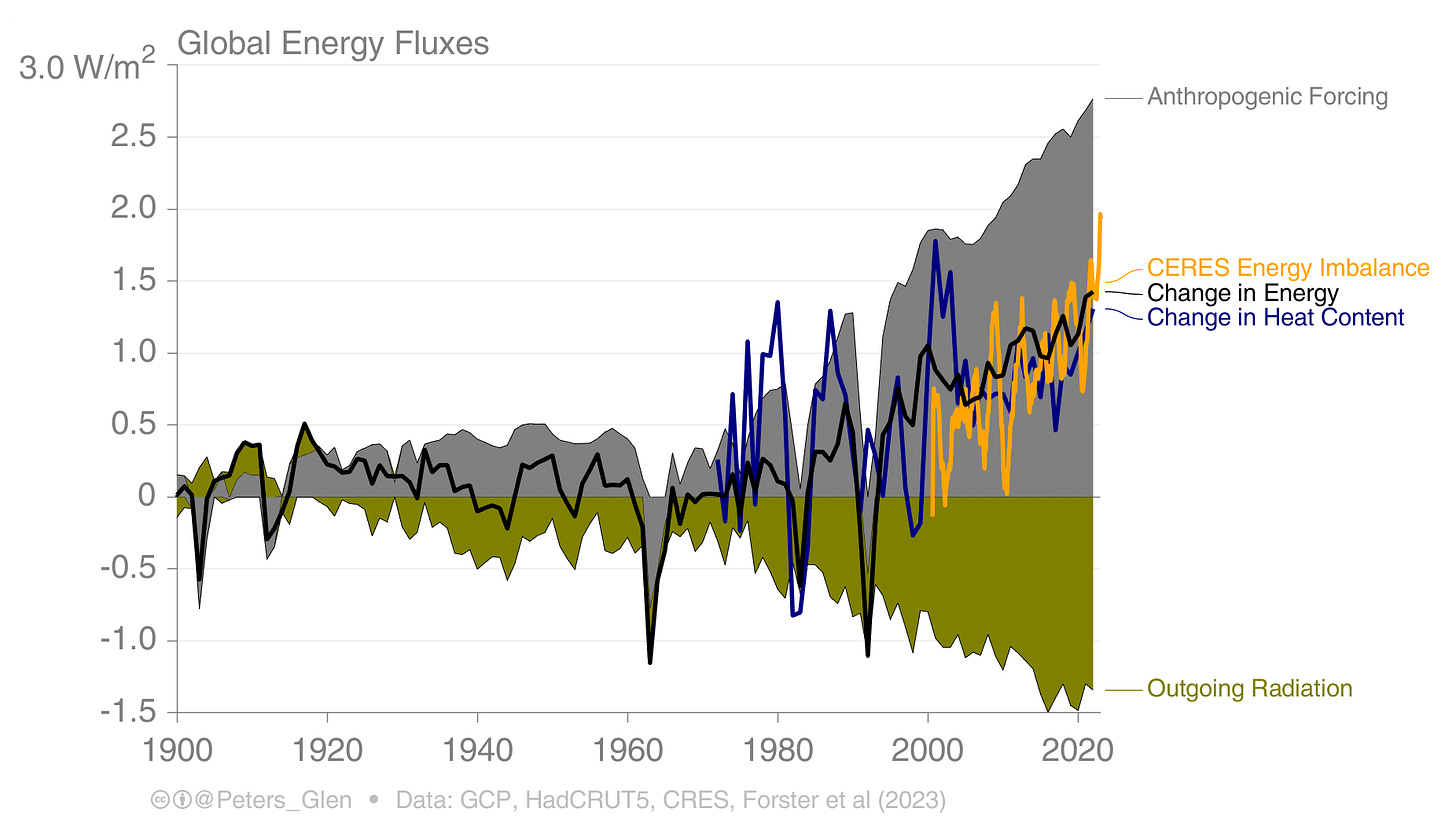Understanding the Earth’s Energy Imbalance - by Glen Peters
