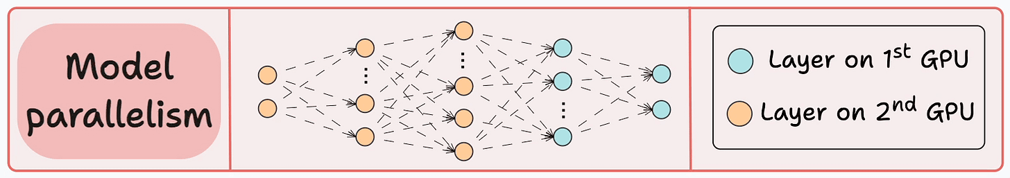 4 Strategies for Multi-GPU Training