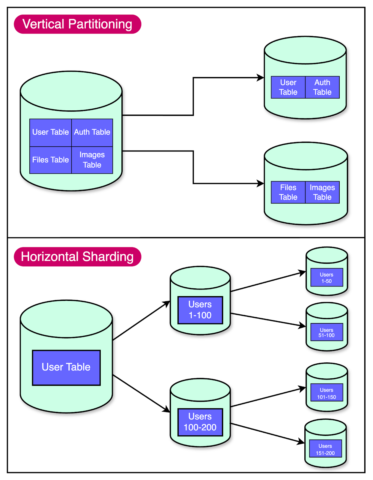 100X Scaling: How Figma Scaled its Databases