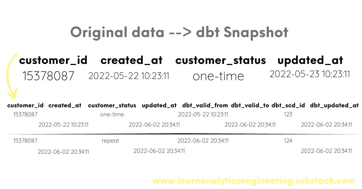 How to Use dbt Snapshots - by Madison Mae