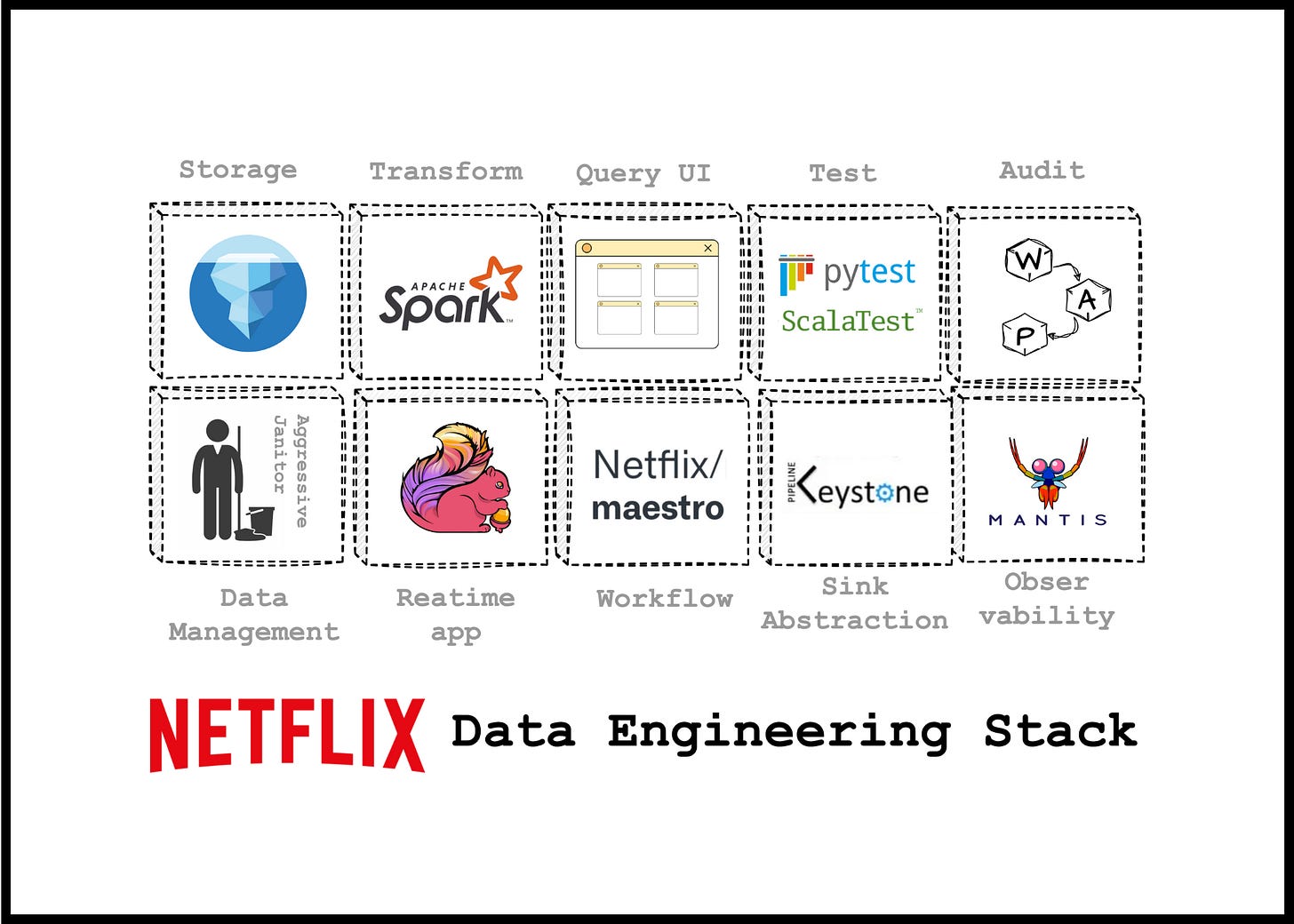 Netflix Data Engineer Stack - by Vu Trinh - VuTrinh.