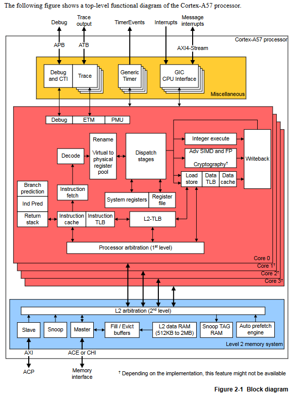 Cortex A57, Nintendo Switch’s CPU - by Chester Lam