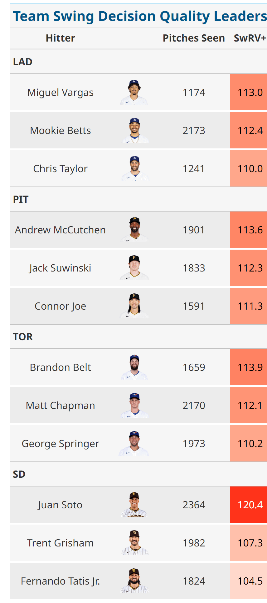 A Closer Look at Swing Decisions (SwRV) - by Drew Haugen