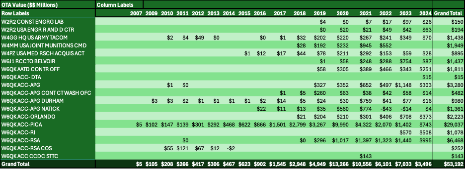 OTAs, Defense Tech, and the Path To Revenue
