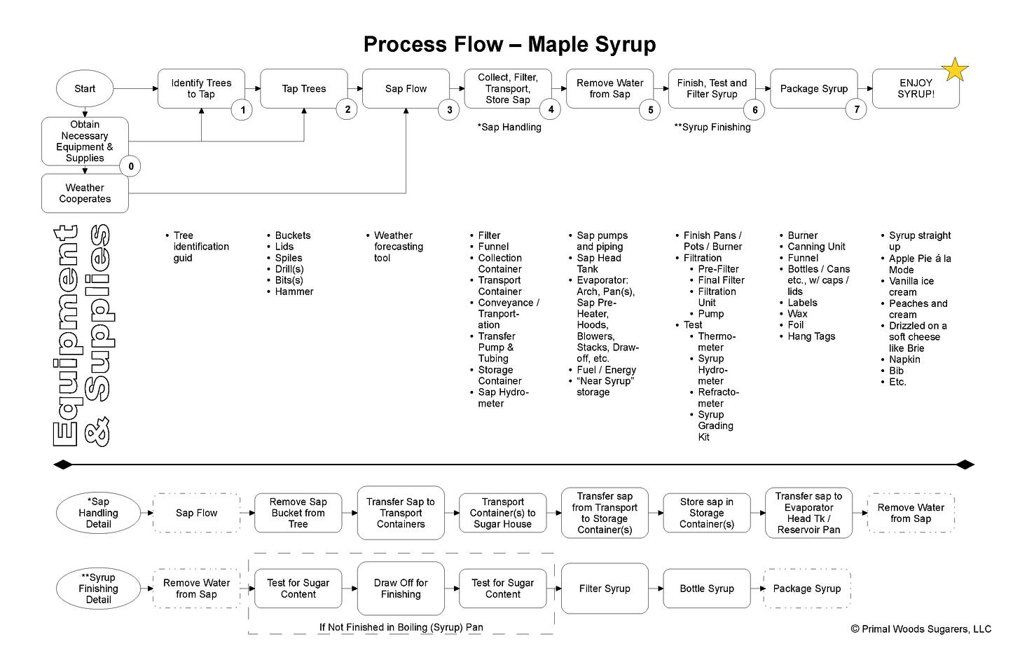 Maple Syrup Process Flow Diagram - by John Newell