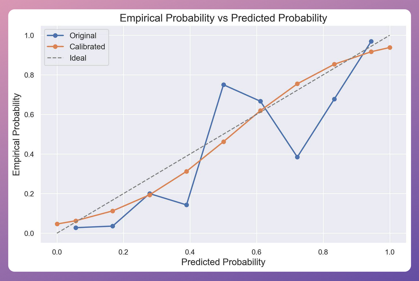 Platt Scaling for Model Calibration: A Visual Guide