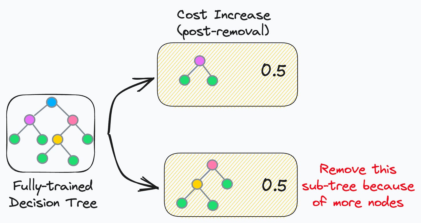 Cost Complexity Pruning in Decision Trees - by Avi Chawla