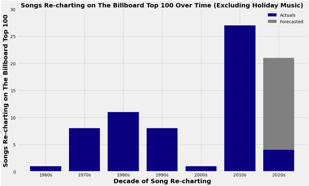How Hit Songs Are Rediscovered Decades Later: A Statistical Analysis.