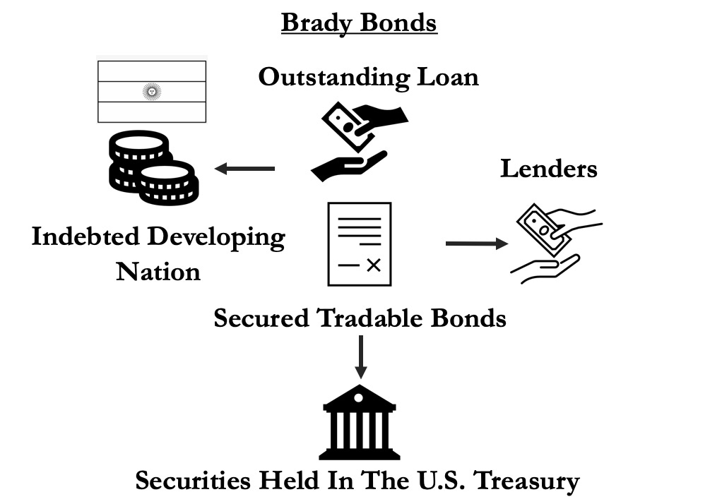 Emerging Markets, Brady Plan, and Coatue Emerging Markets, Brady Plan, and Coatue