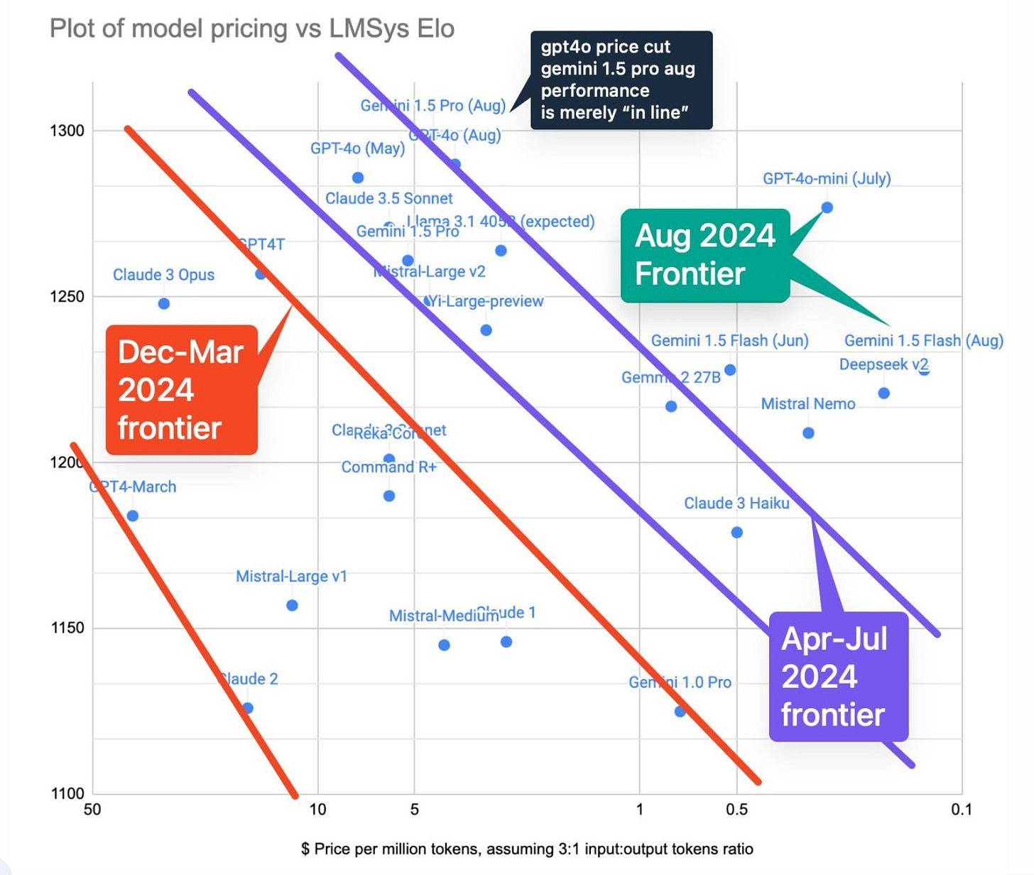 In the Arena: How LMSys changed LLM Benchmarking Forever