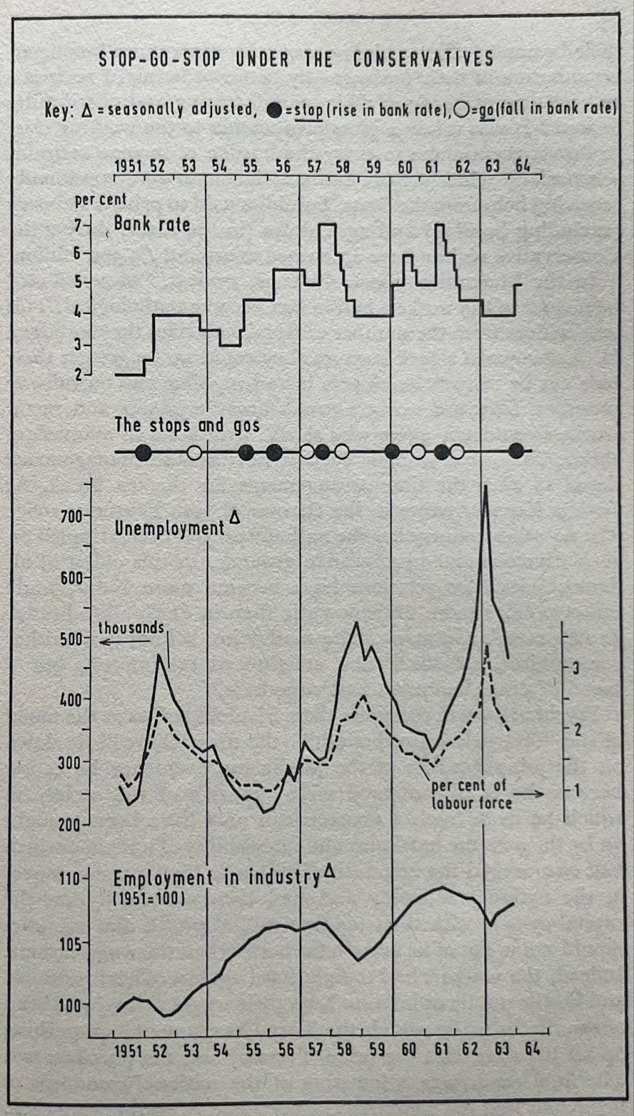 Conservative economic inheritance in 1951, the Stop-Go Economic Cycle ...
