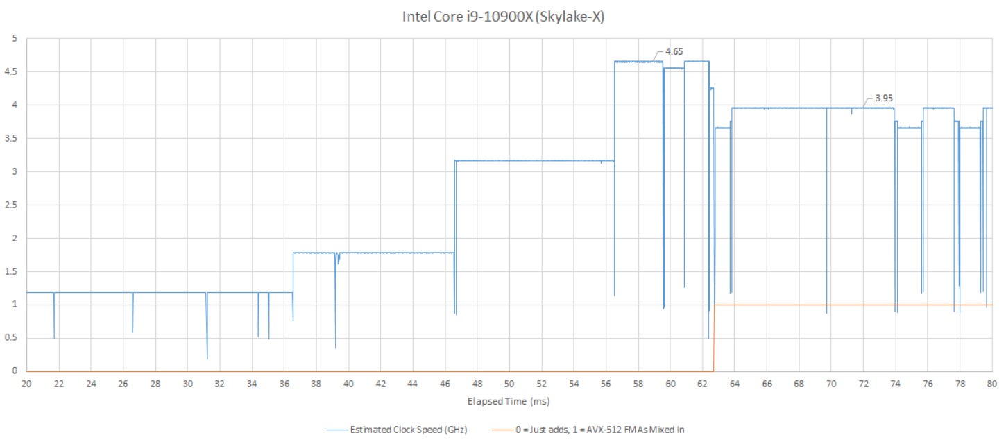 Zen 5's AVX-512 Frequency Behavior - by Chester Lam