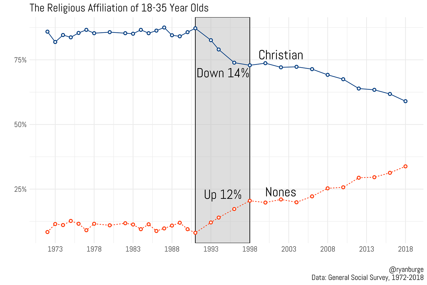 Four of the Most Dramatic Shifts in American Religion Over the Last 50 ...